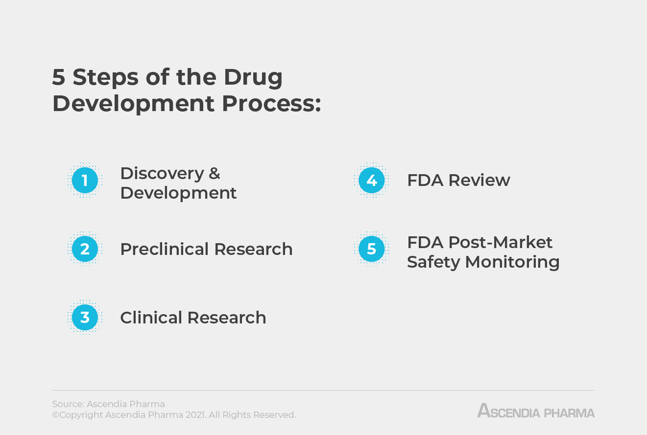 Formulation Development: Why It’s So Important